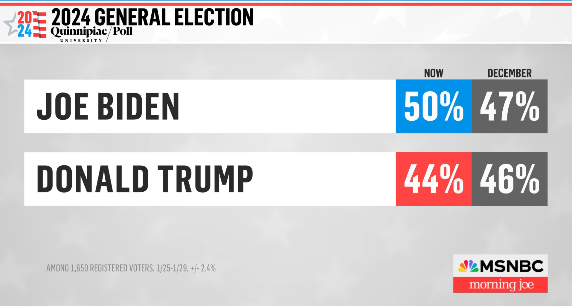 Election Countdown, 276 Days to Go: An ‘Up’ for Team Biden, with the ...