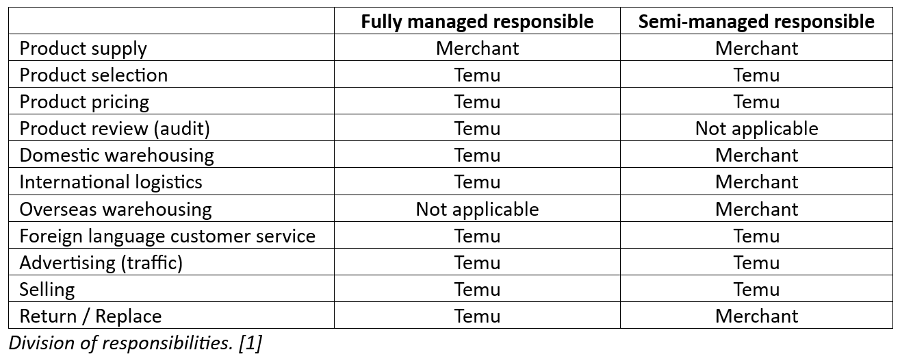 Temu: How is the semi-managed model doing? - ChinaTalk