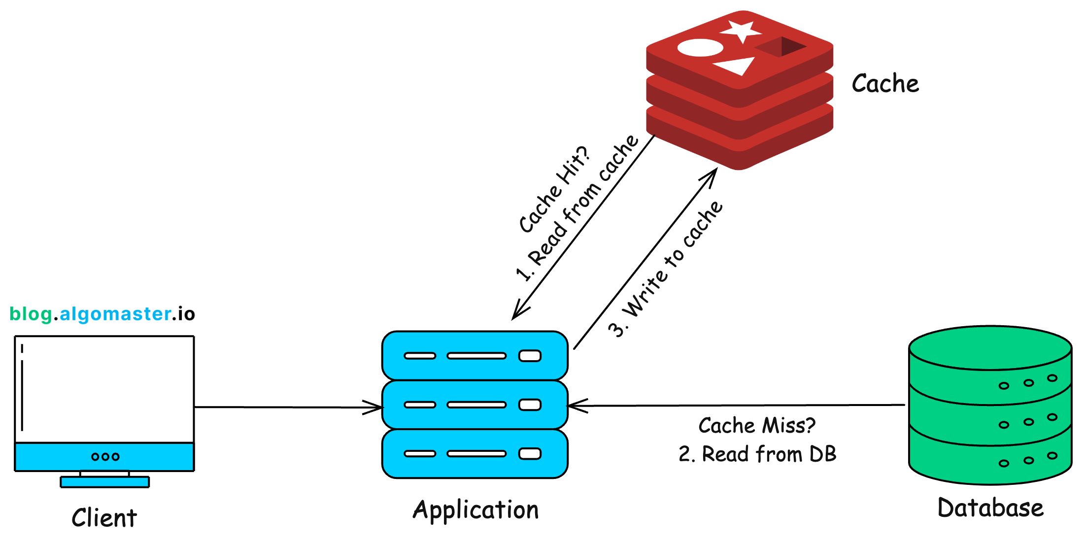 System Design was HARD until I Learned these 30 Concepts