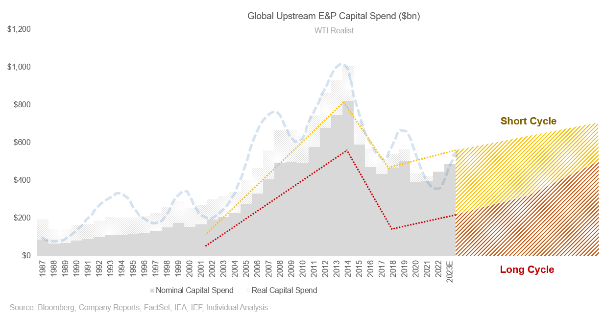 Revisiting the Energy Capital Cycle - by WTIRealist