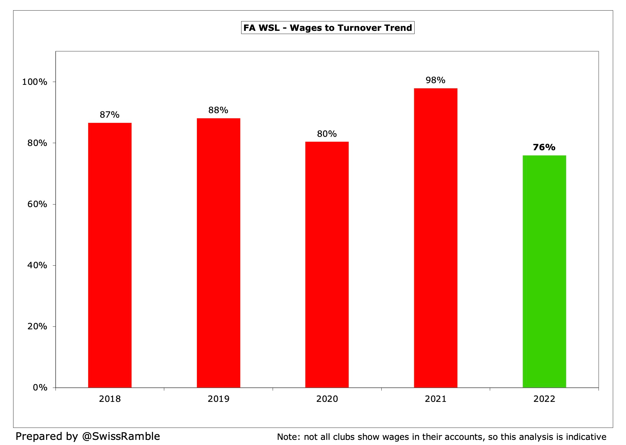 The Growth of the Women's Super League - The Swiss Ramble