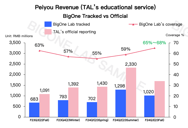 China's education sector revives from the regulatory overhaul; What drives the surge of EDU and ...