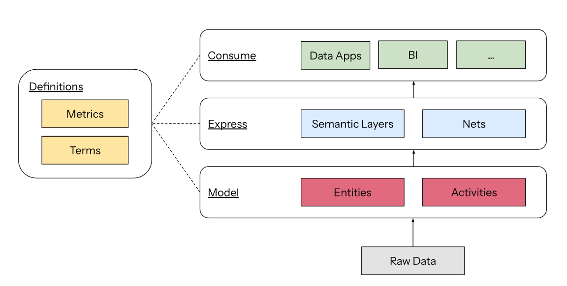 SOMA Data Modeling Patterns - by Ergest Xheblati