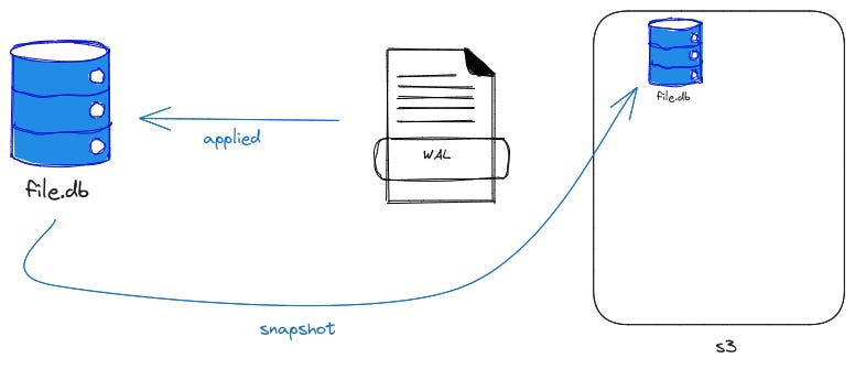 libSQL: Diving Into a Database Engineering Epic