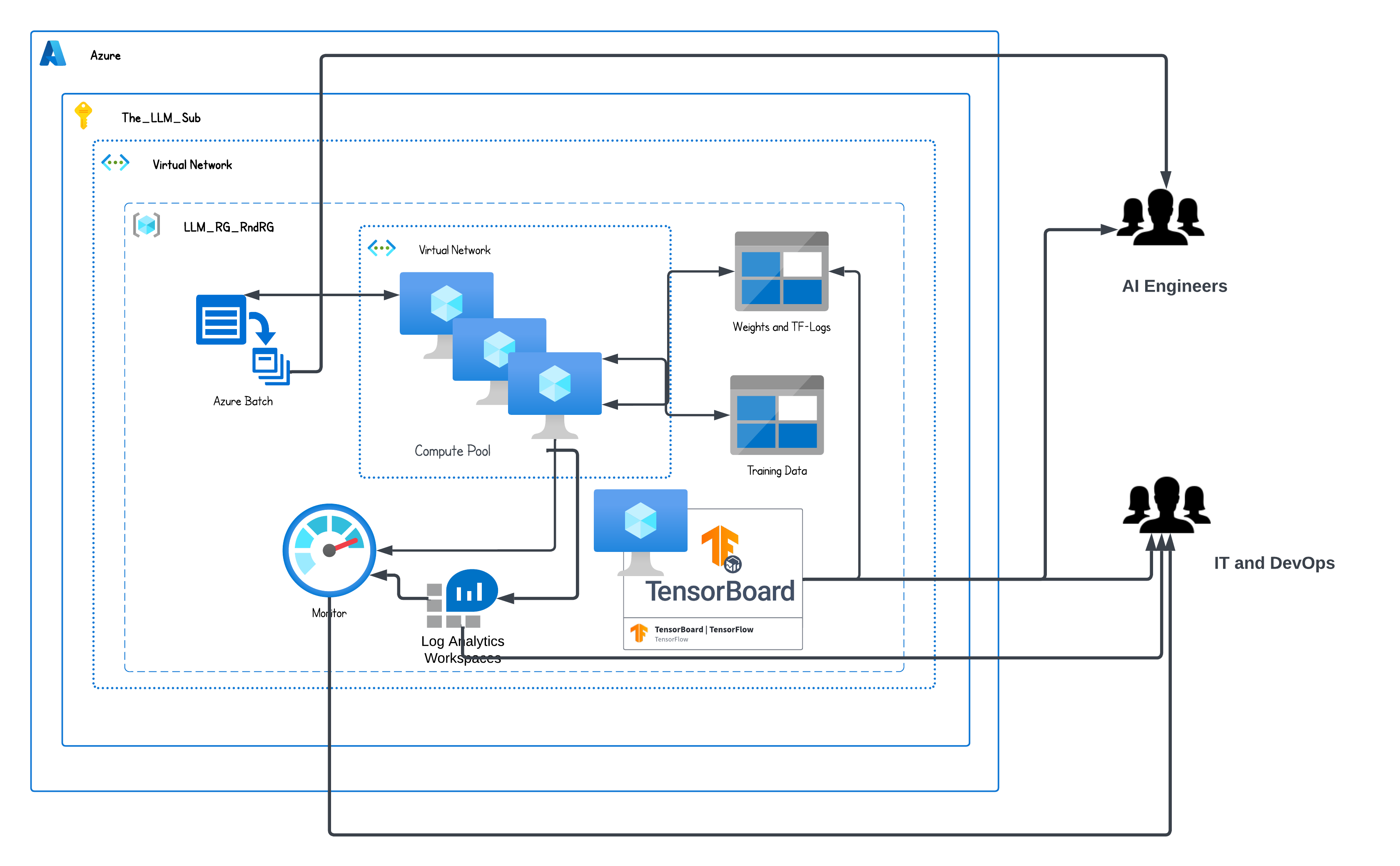 Building AI Infrastructure for Large Language Models (LLM) and Foundational Models (FM)