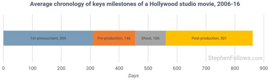 How long does the average Hollywood movie take to make?