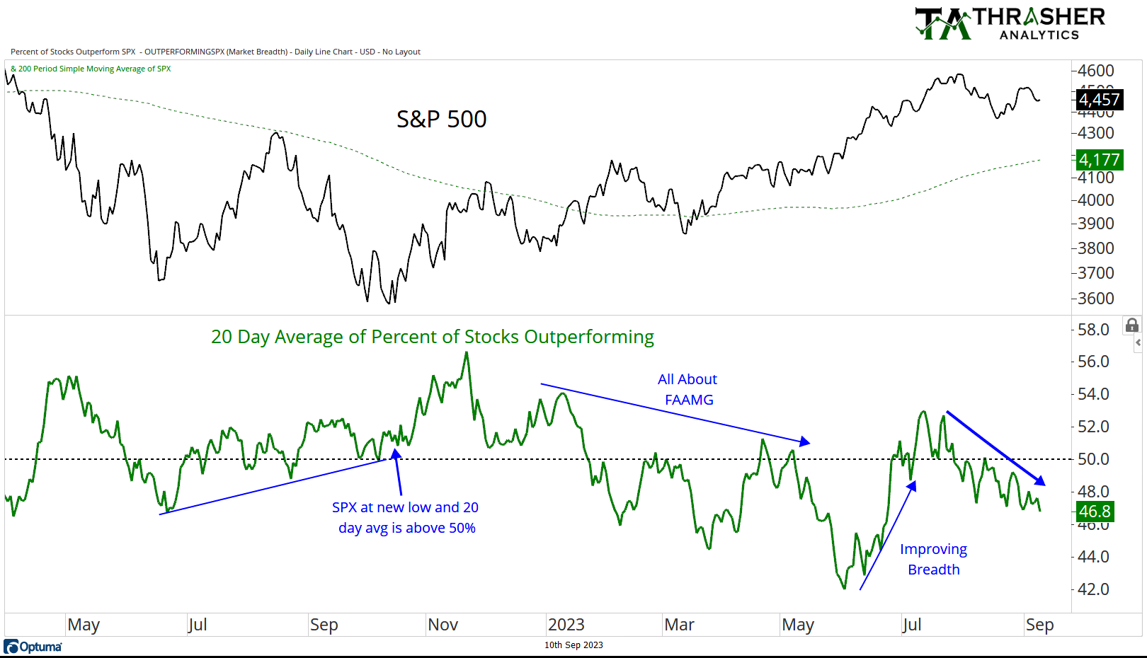 A Declining Number of Stocks Are Outperforming The S&P 500