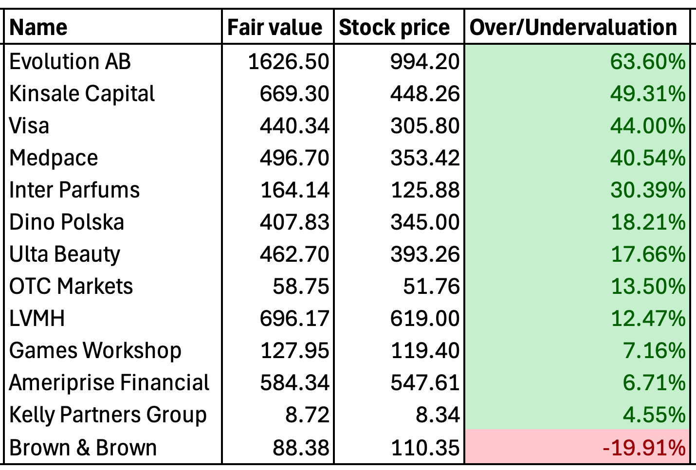 Portfolio Update November 2024 - Compounding Quality