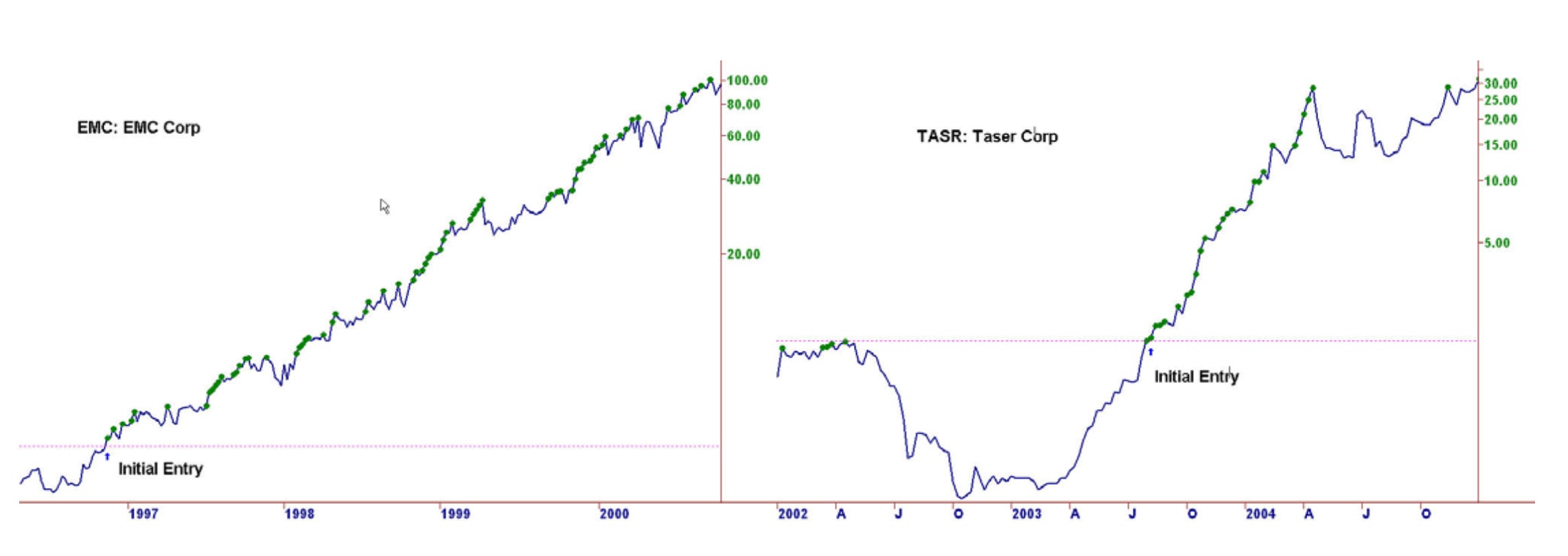Simplifying Stock Trend Following - by paperswithbacktest