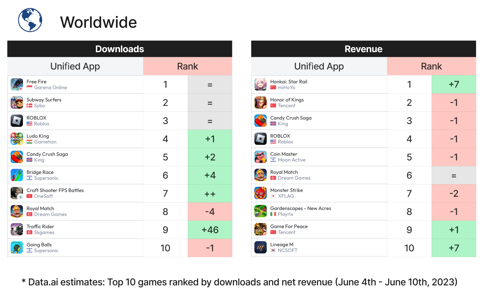 🚀 MarketWire | Who's #1? The Top 5 mobile game launches of the past ...