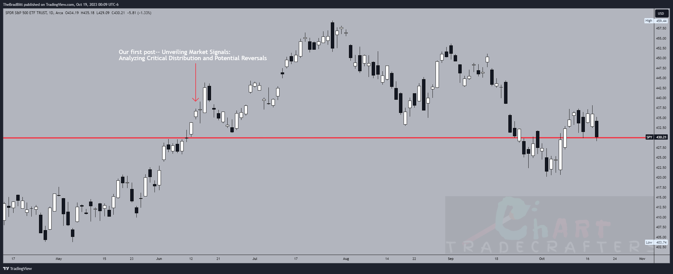 Wall Street's Midnight Hour - by TRADE CRAFTERS - chART