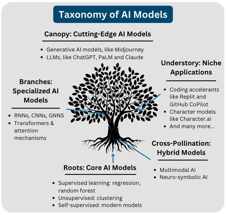 Everything you need to know about AI (for PMs and builders)