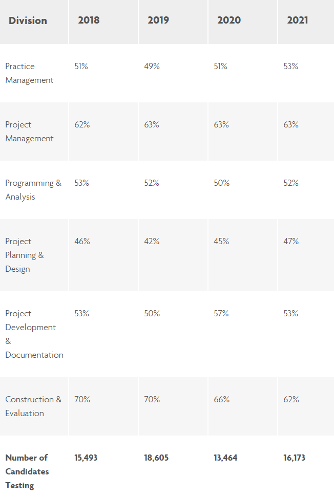 Could ChatGPT Become an Architect? - by Brian Potter