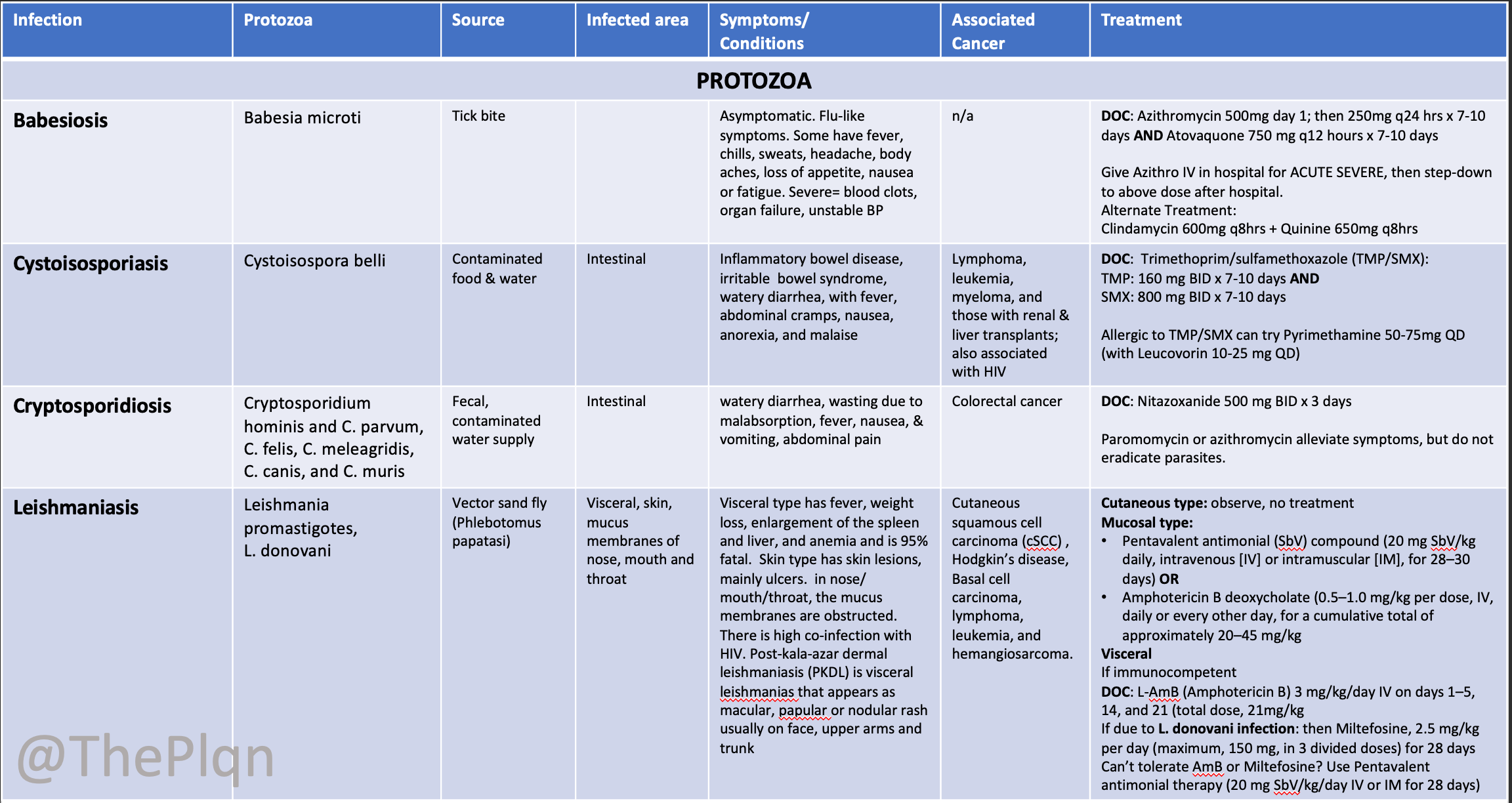 Review of Parasites and their Treatments