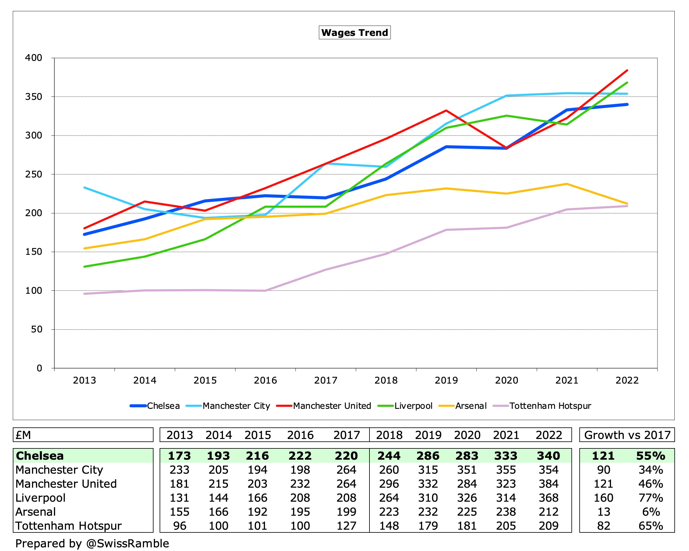Chelsea Finances 2021/22 - The Swiss Ramble