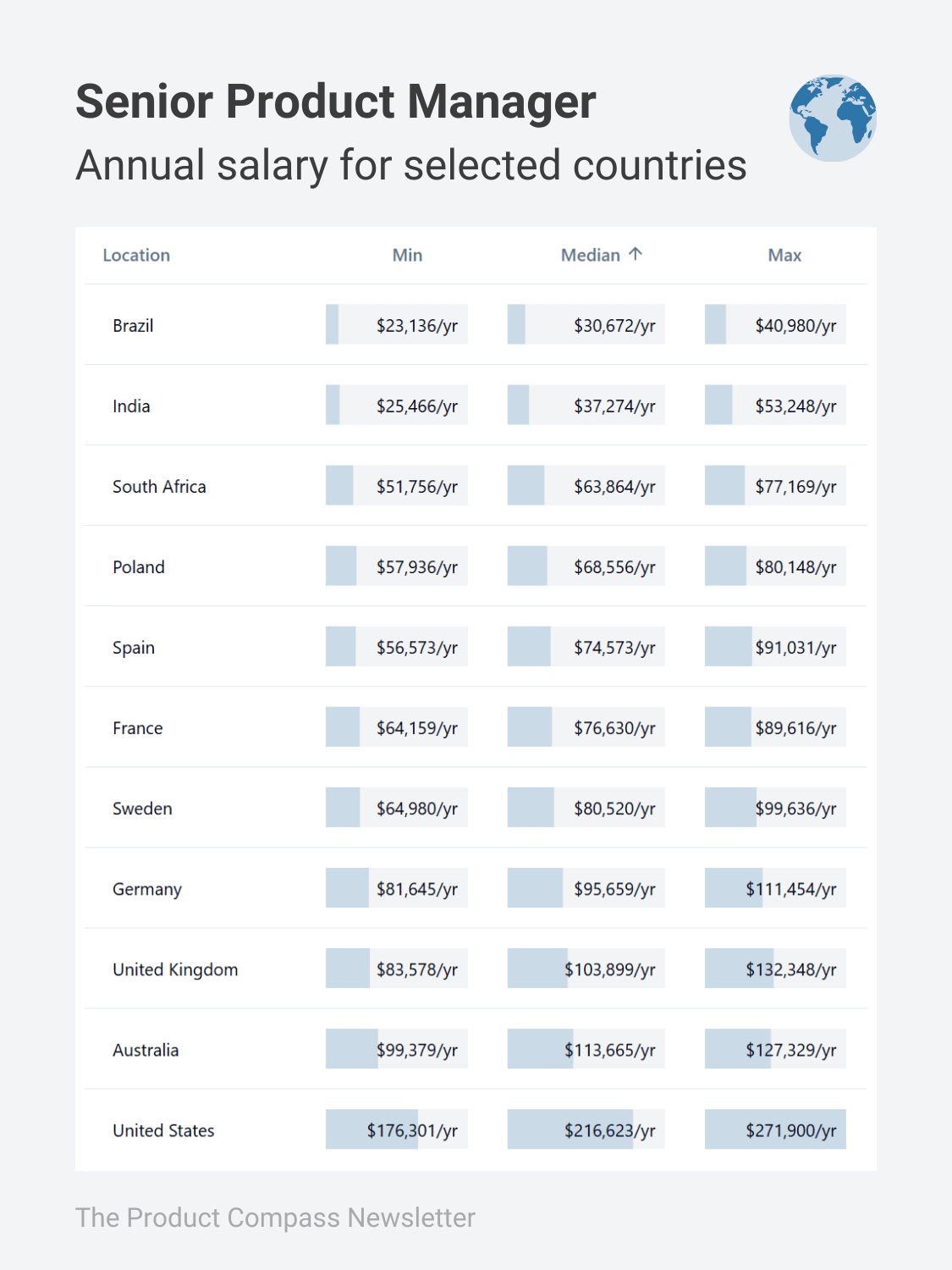 Product Manager Salary Benchmarks 2025: 65+ Countries Based on 500K ...