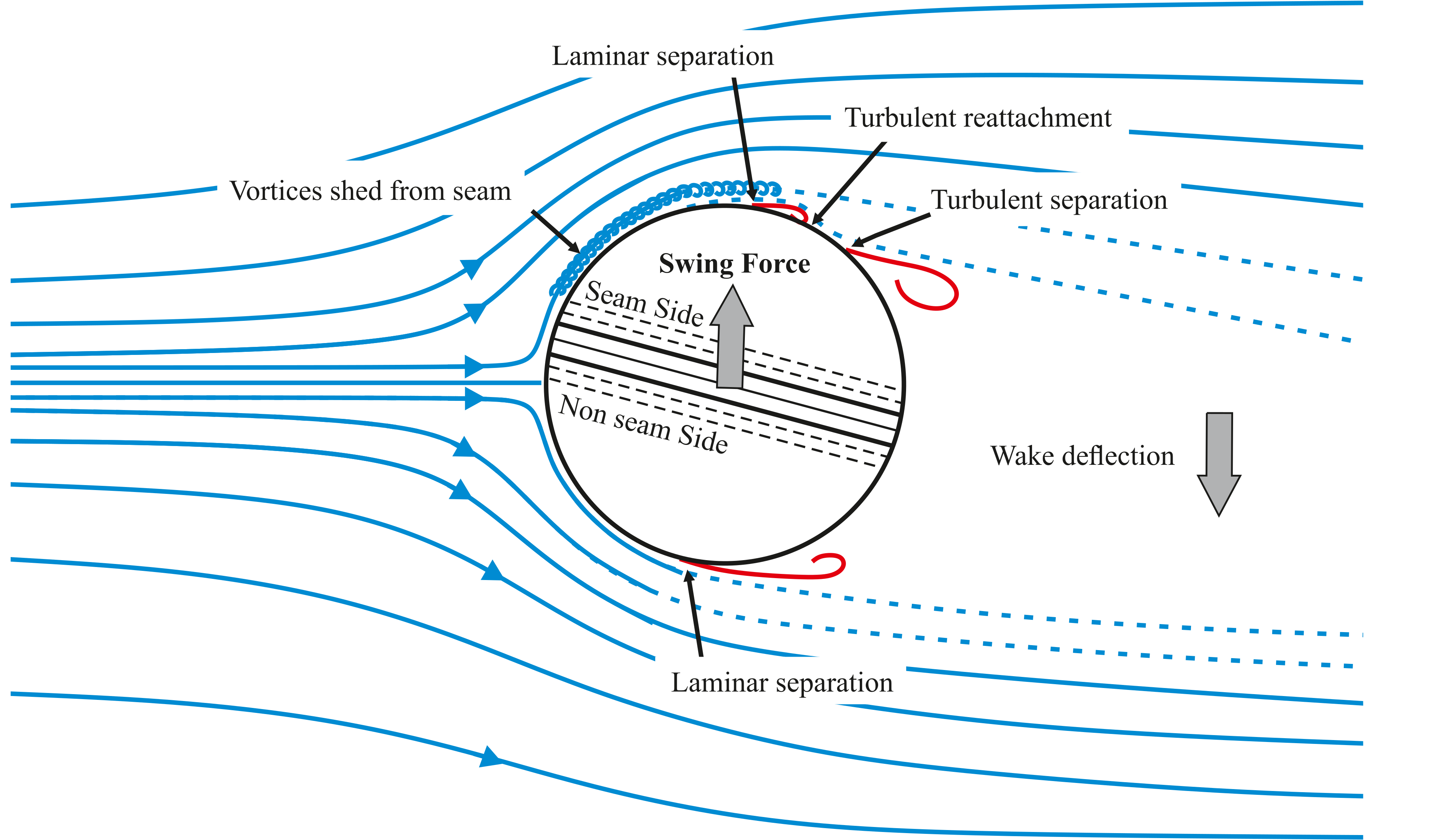 Conventional and Reverse Swing - two sides of the same coin
