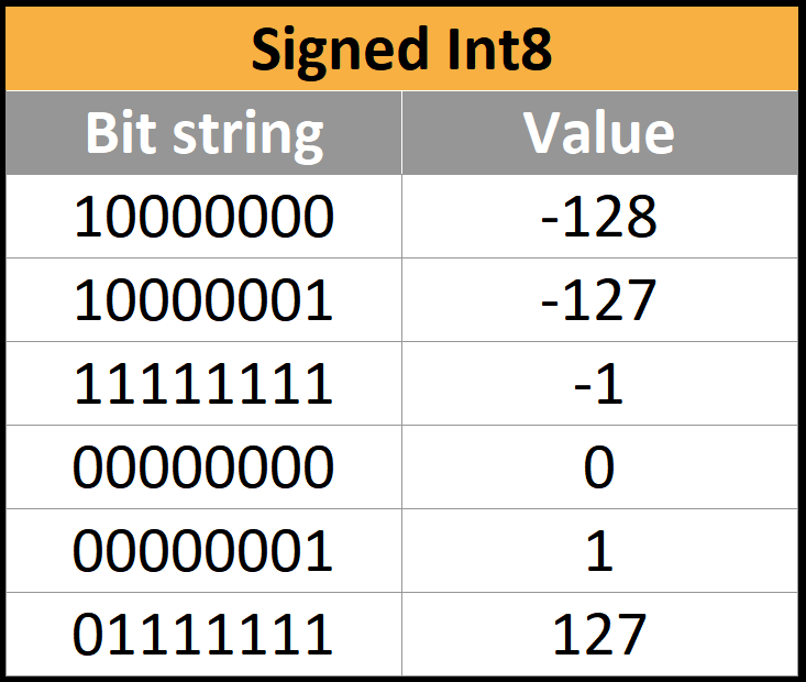 Neural Network Quantization And Number Formats From First Principles