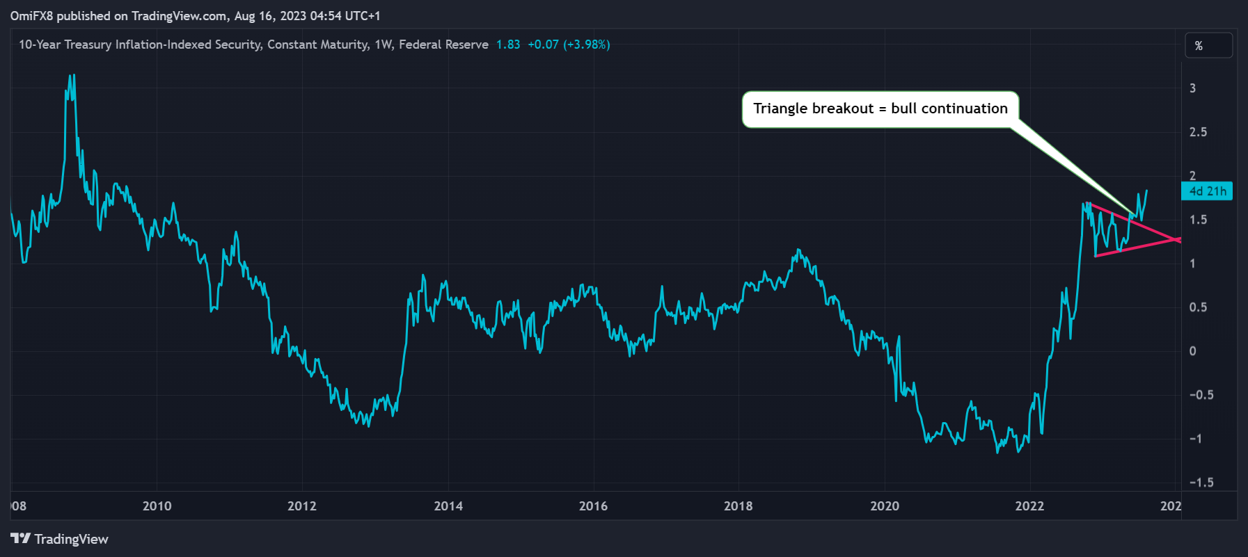 Chart of The Day Aug 16: U.S. 10-Year Inflation Indexed Yield