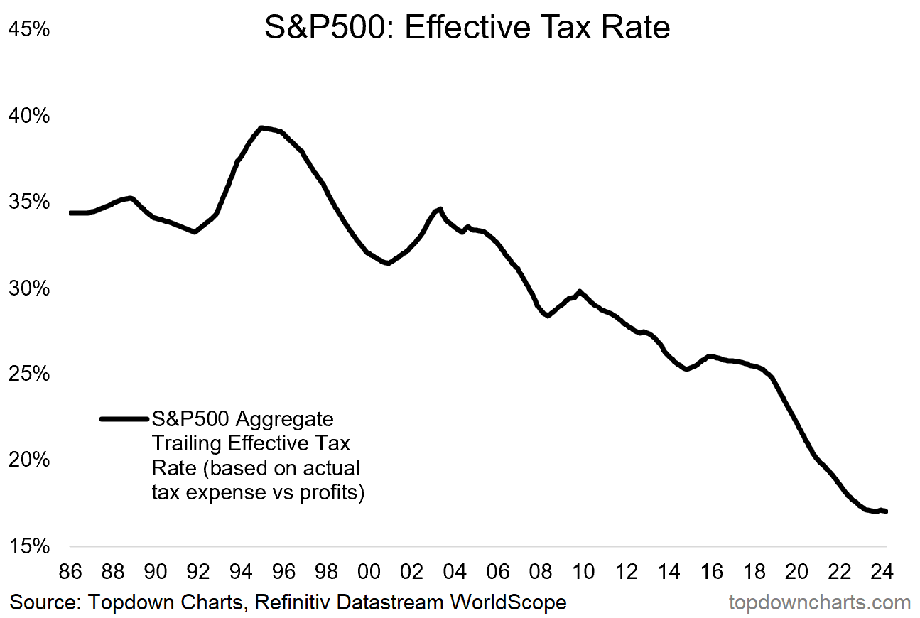 Weekly S&P500 ChartStorm - 21 April 2024 - by Callum Thomas