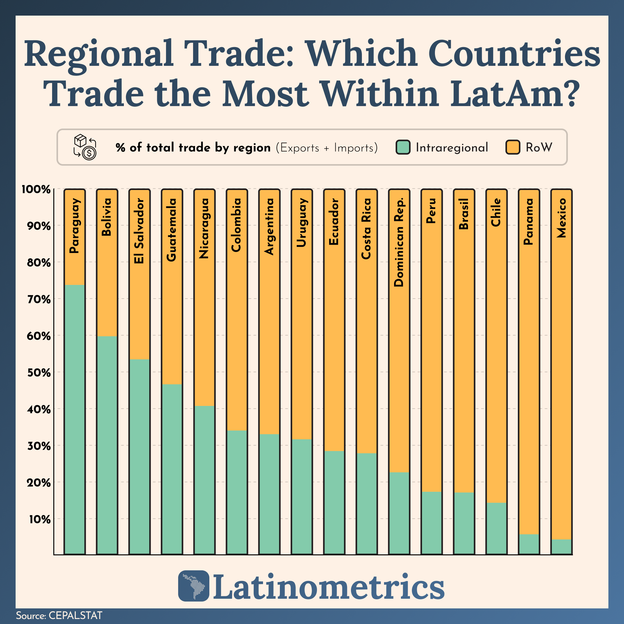 📊 Regional Trade - Latinometrics
