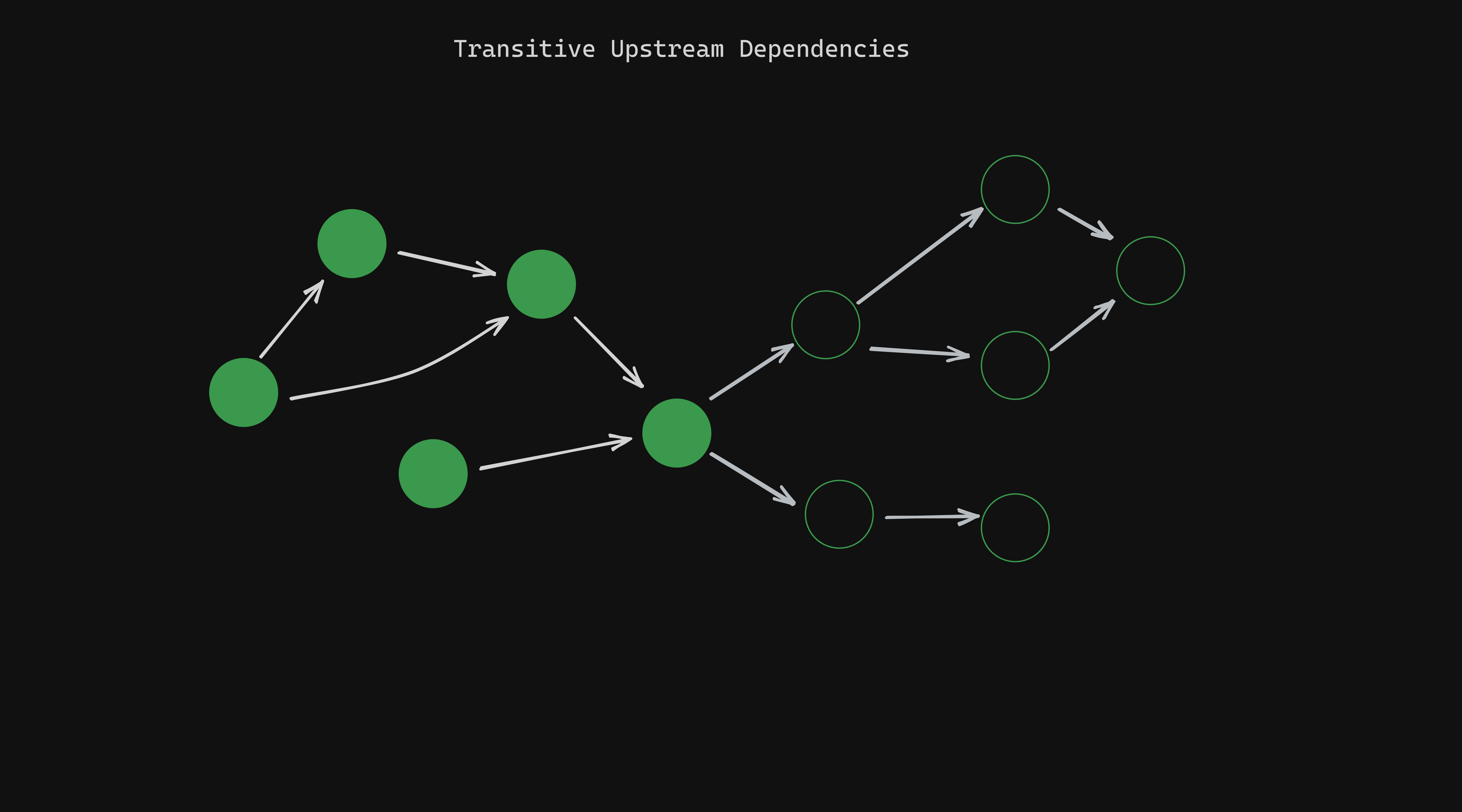 An Introduction to Dependency Graph Analysis An Introduction to Dependency Graph Analysis