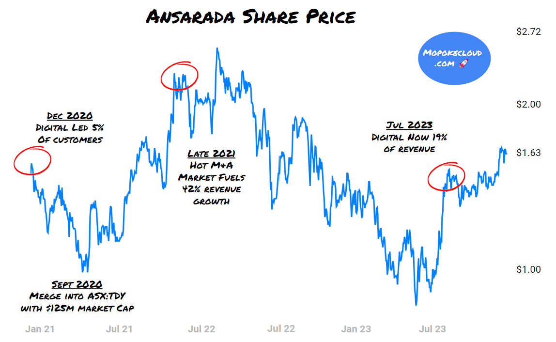 Deep dive: Product-led Growth at Ansarada