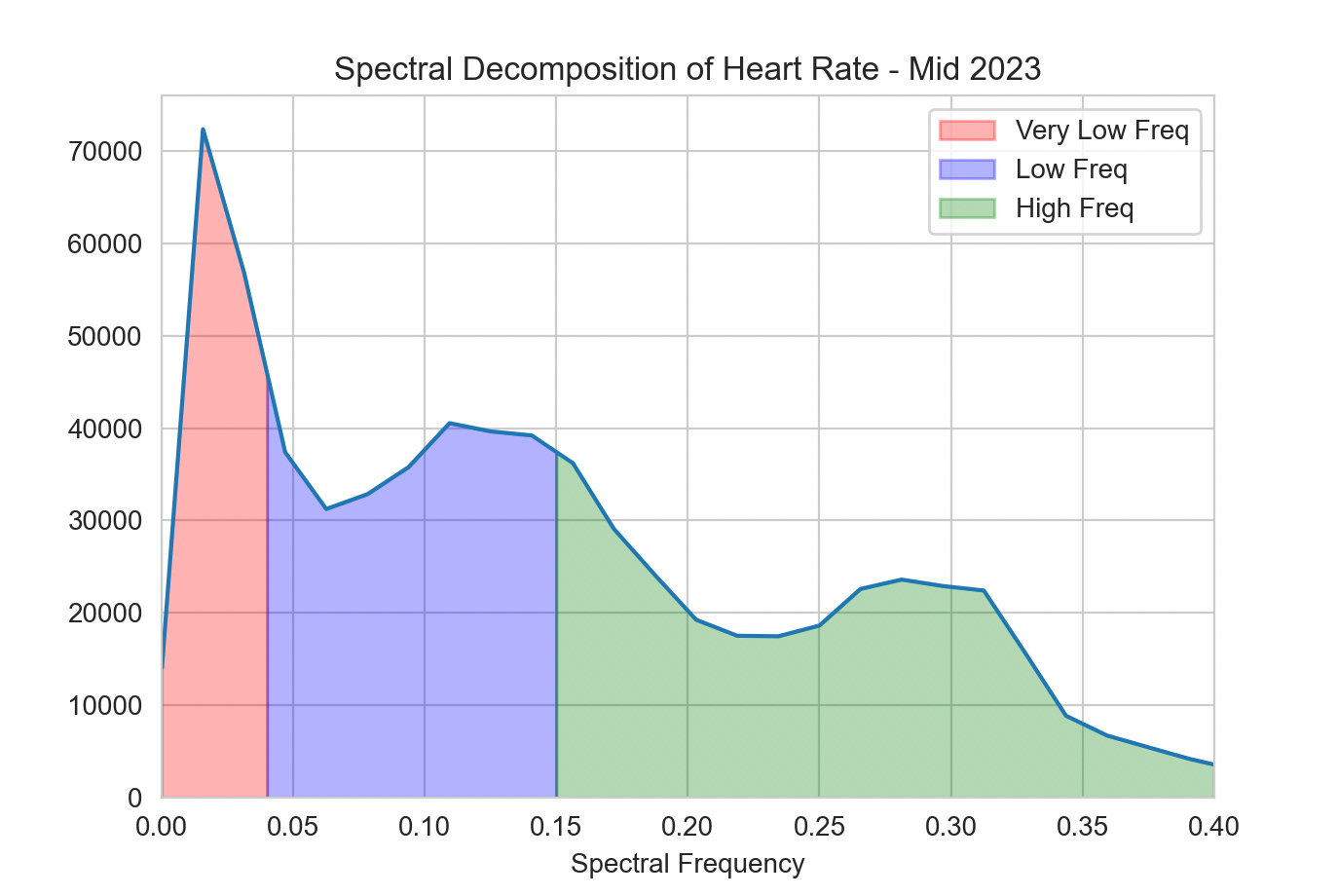 The Spectrum of your Heart - Metabolic Maestro