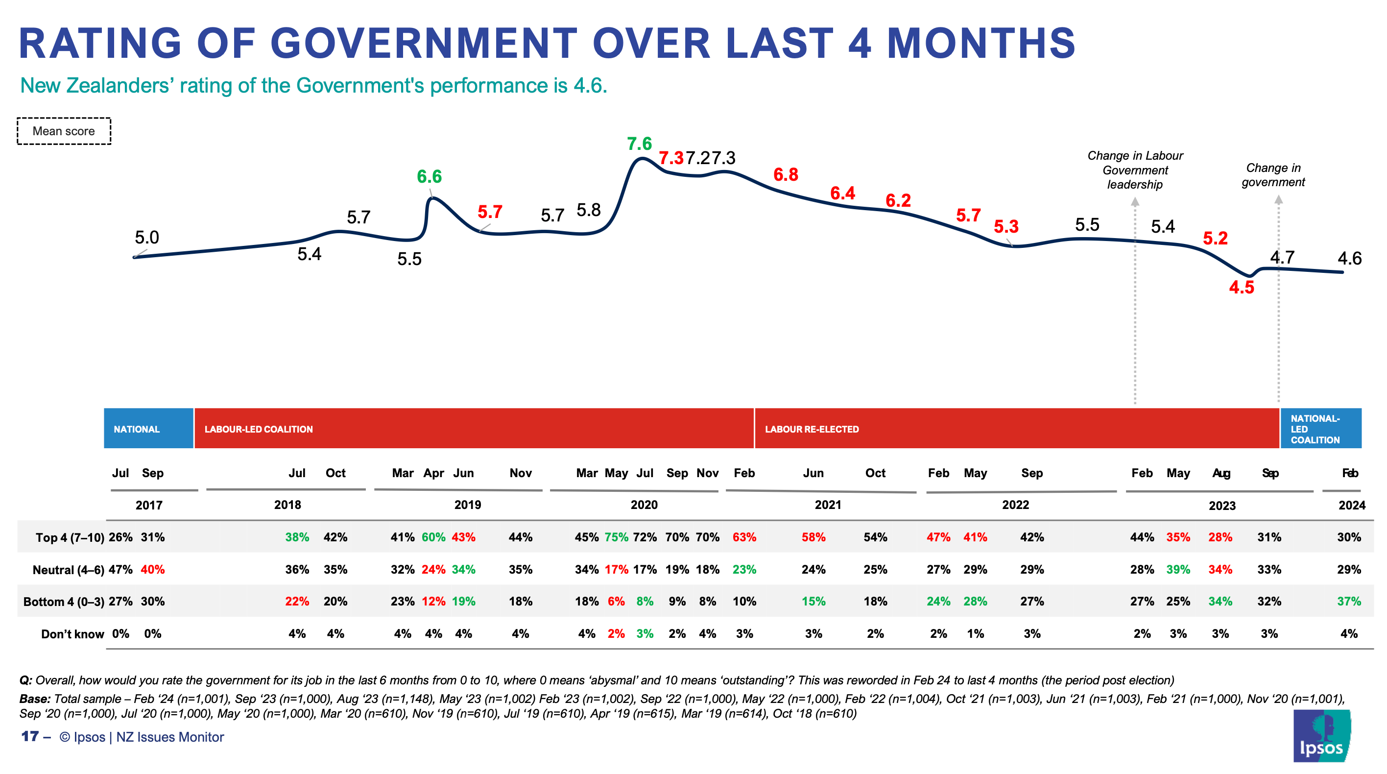 Scoring 4.6 out of 10, the new Government is struggling in the polls ...