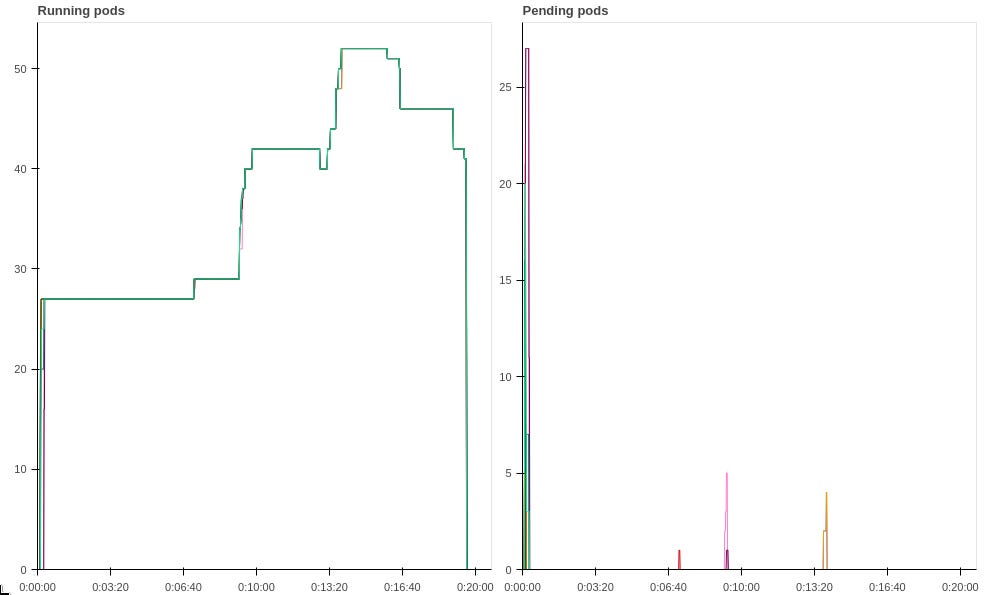 Using SimKube 1.0: Comparing Kubernetes Cluster Autoscaler and Karpenter
