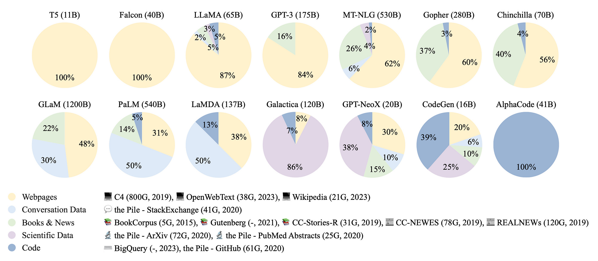 A Comprehensive Survey of Large Language Models (LLMs)