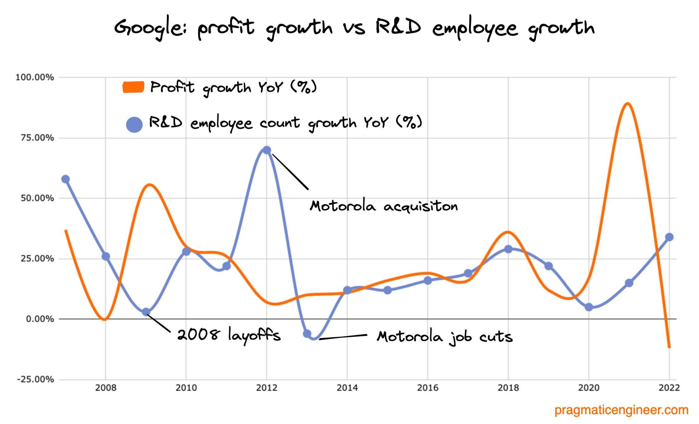 Google’s Historic Job Cuts - by Gergely Orosz