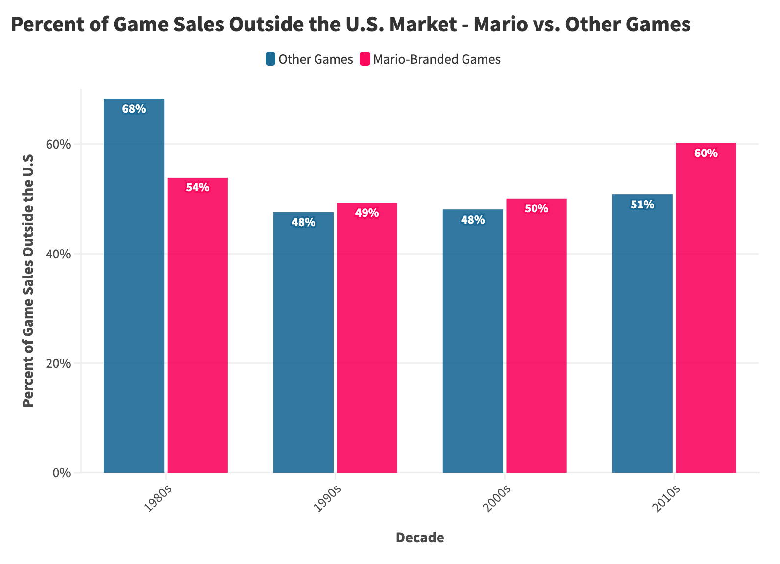 The Lucrative History of Super Mario: A Statistical Analysis.