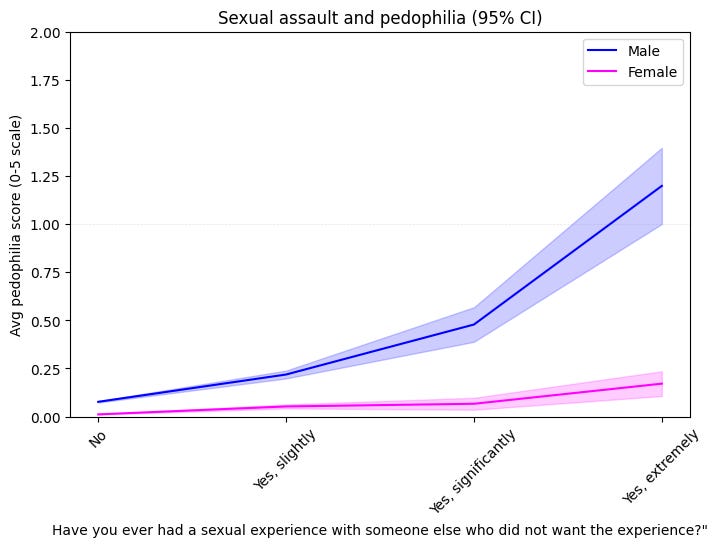 The Personality and Childhoods Of Pedophiles - by Aella