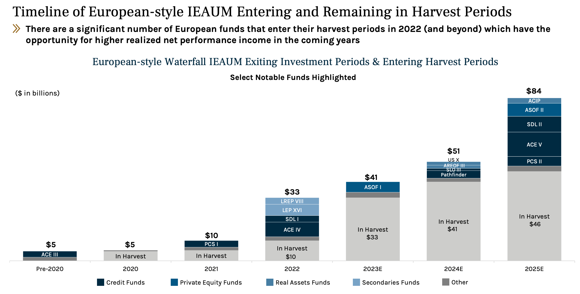 European vs. American-style Waterfall Funds