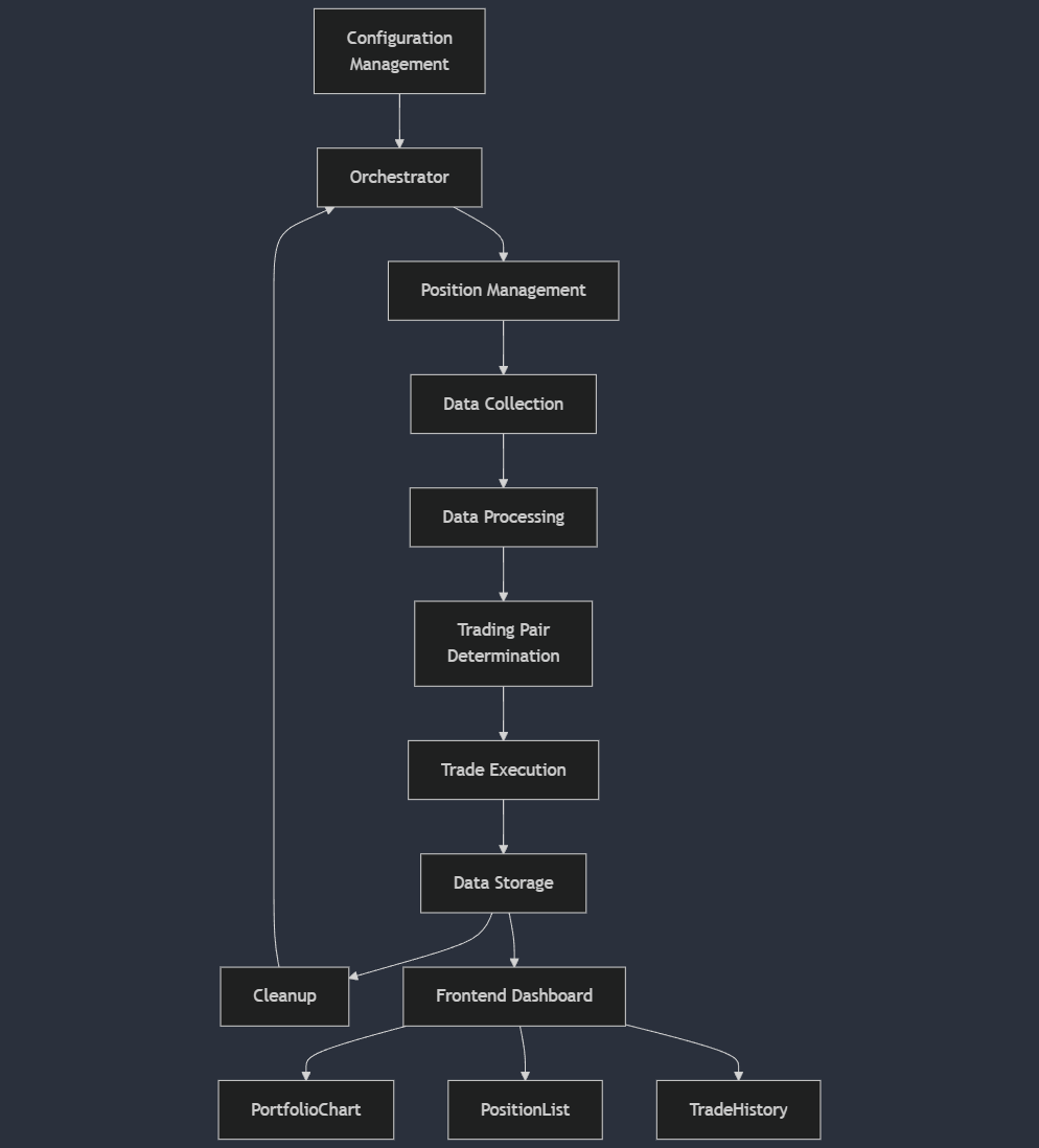 Building an Automated Trading System on Hyperliquid Exchange using AI