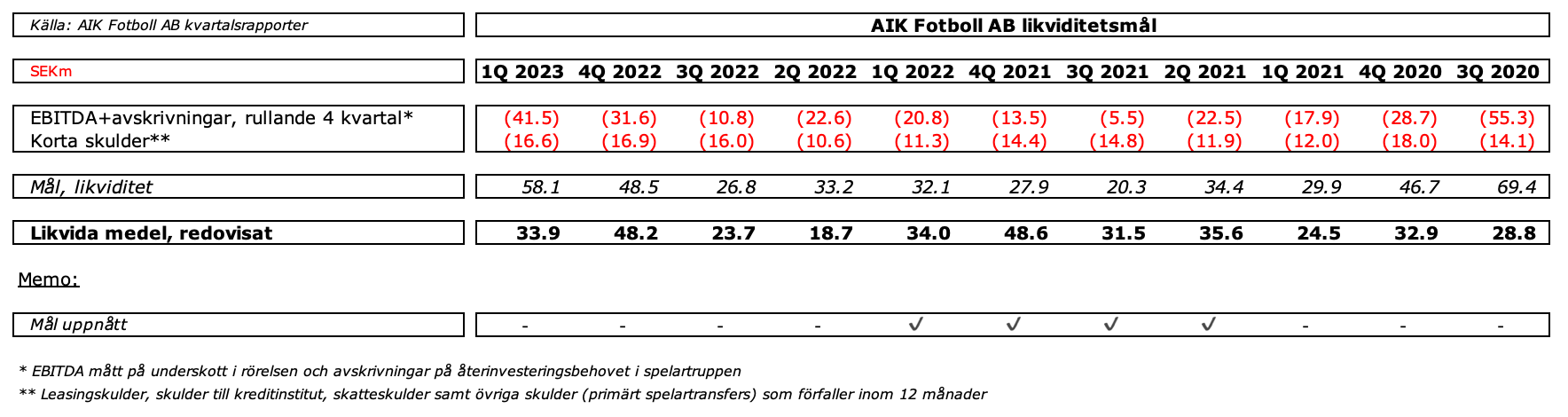 AIKs krigskassa i sommarfönstret 2023 - Anders Norlén