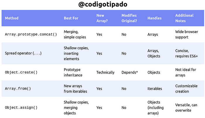Clone Objects In Javascript Complete Guide With Structuredclone Json And Lodash
