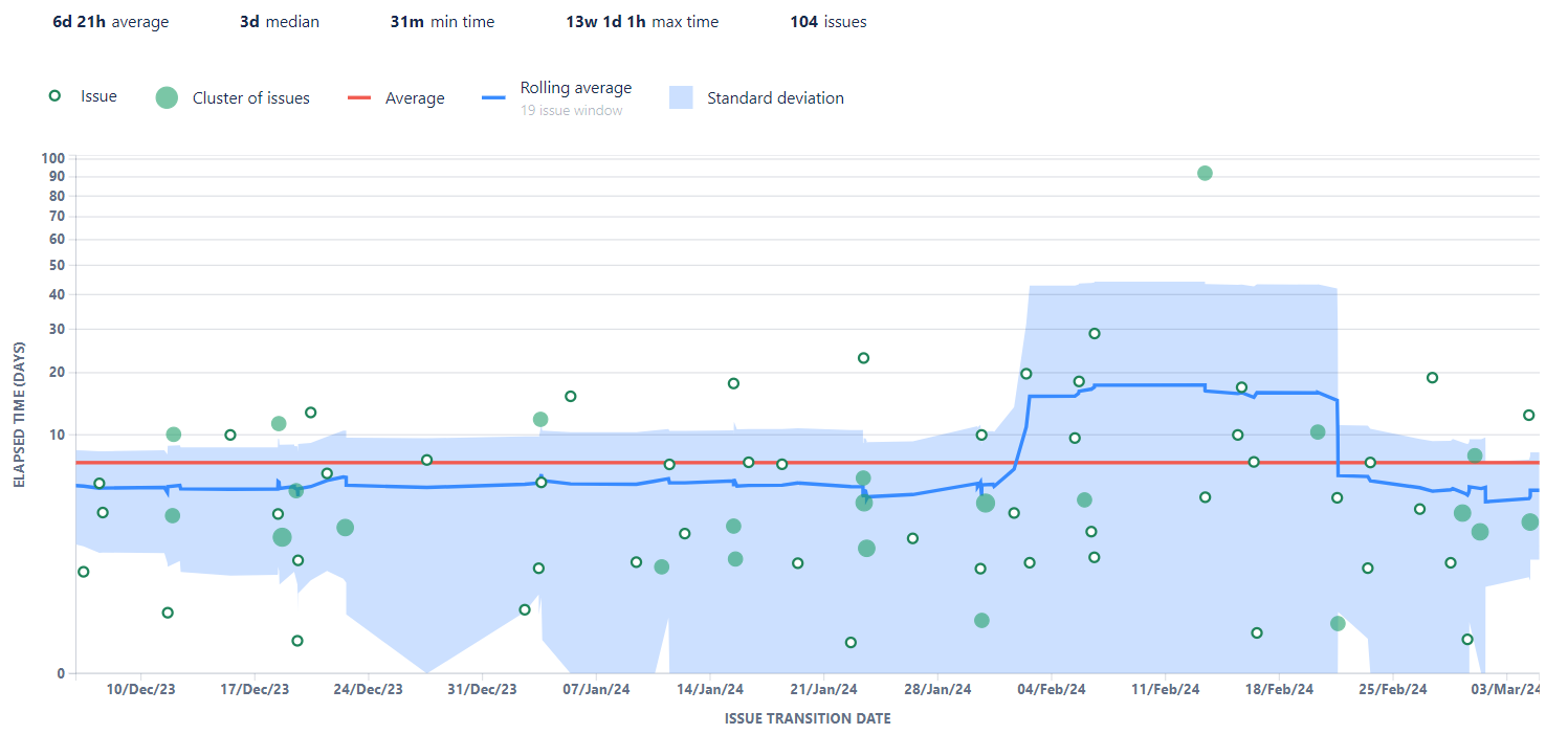 How to Use Cycle Time to Identify Bottlenecks in your team's workflow