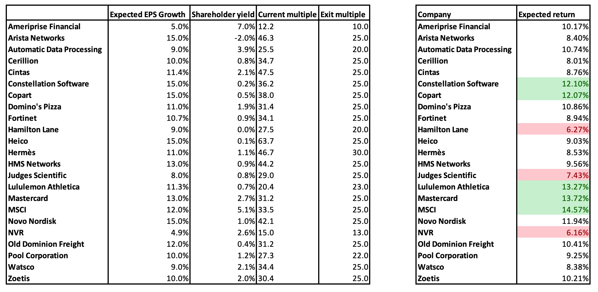 Portfolio Update July 2024 - Compounding Quality