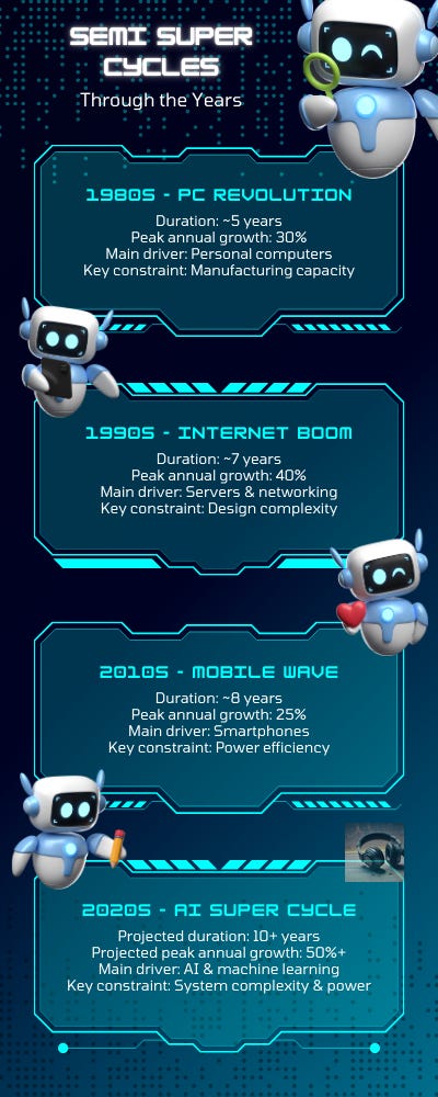 Sweet Dreams (are Made of Chips): The AI Semiconductor Super Cycle