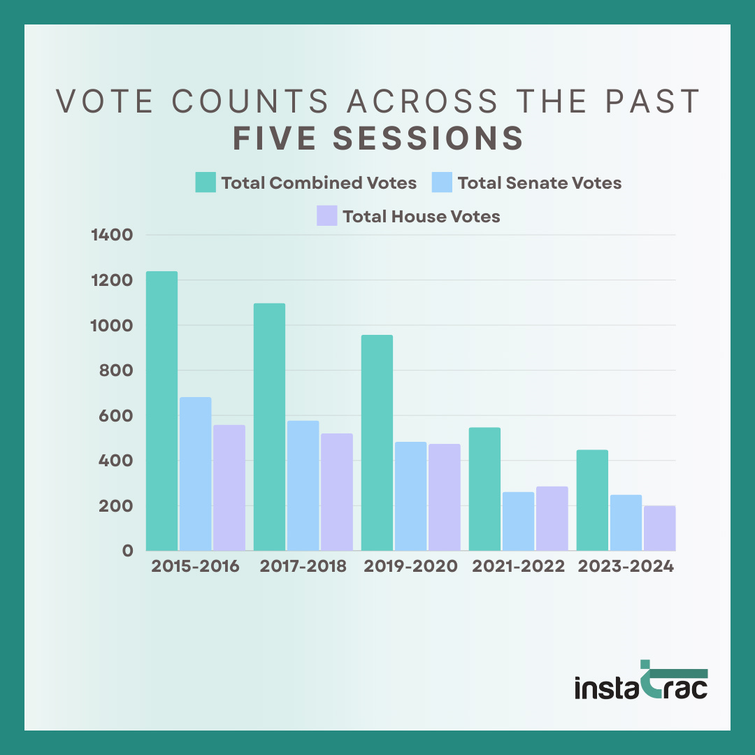 Votes Taken: 2023-2024 Legislative Session