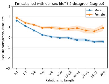 Monogamous men in long-term relationships aren't doin too hot