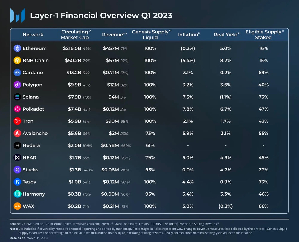 投研早报｜Messari：2023 年第一季度 L1 状态报告、速览 6 月主流项目代币解锁状况、思考监管对下一轮牛市的影响，未来牛市形态会是怎样？