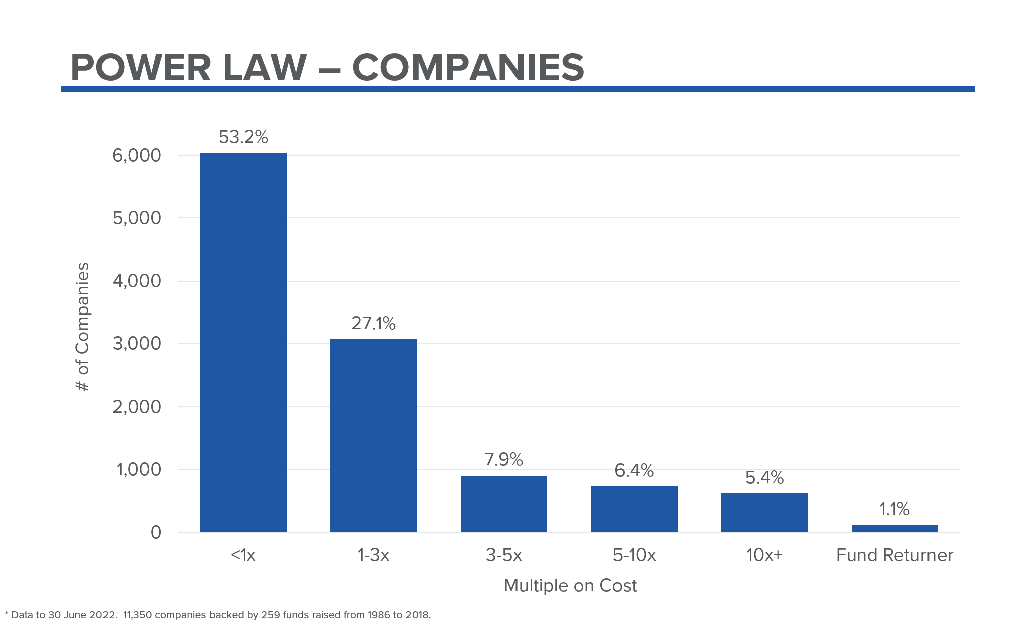 Qubit: David Clark (VenCap) on VC Power Law