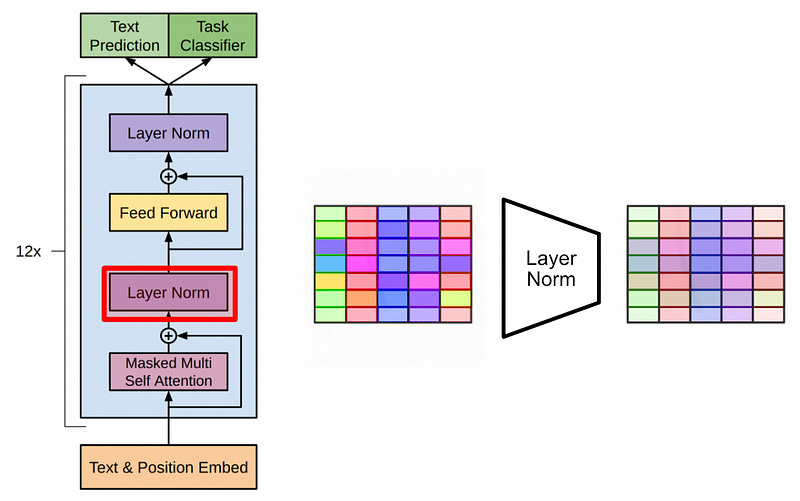 GPT — Intuitively and Exhaustively Explained