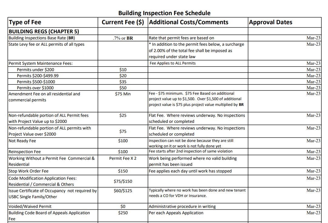 Charlottesville considering changes to fee structure for building ...
