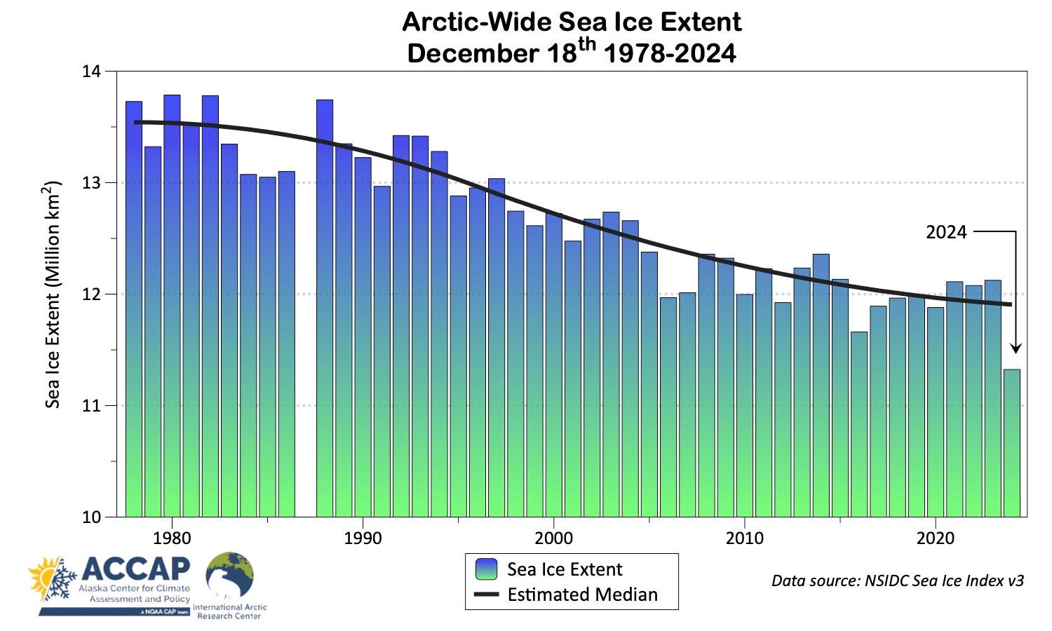Record Low Arctic Sea Ice Extent - by Rick Thoman