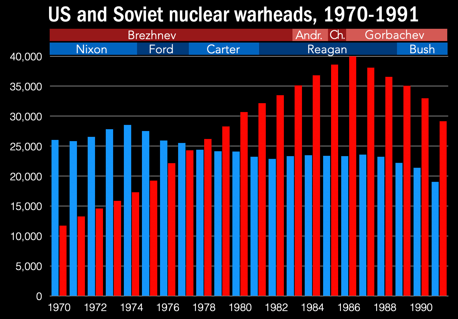 Exponential stockpiles - by Alex Wellerstein