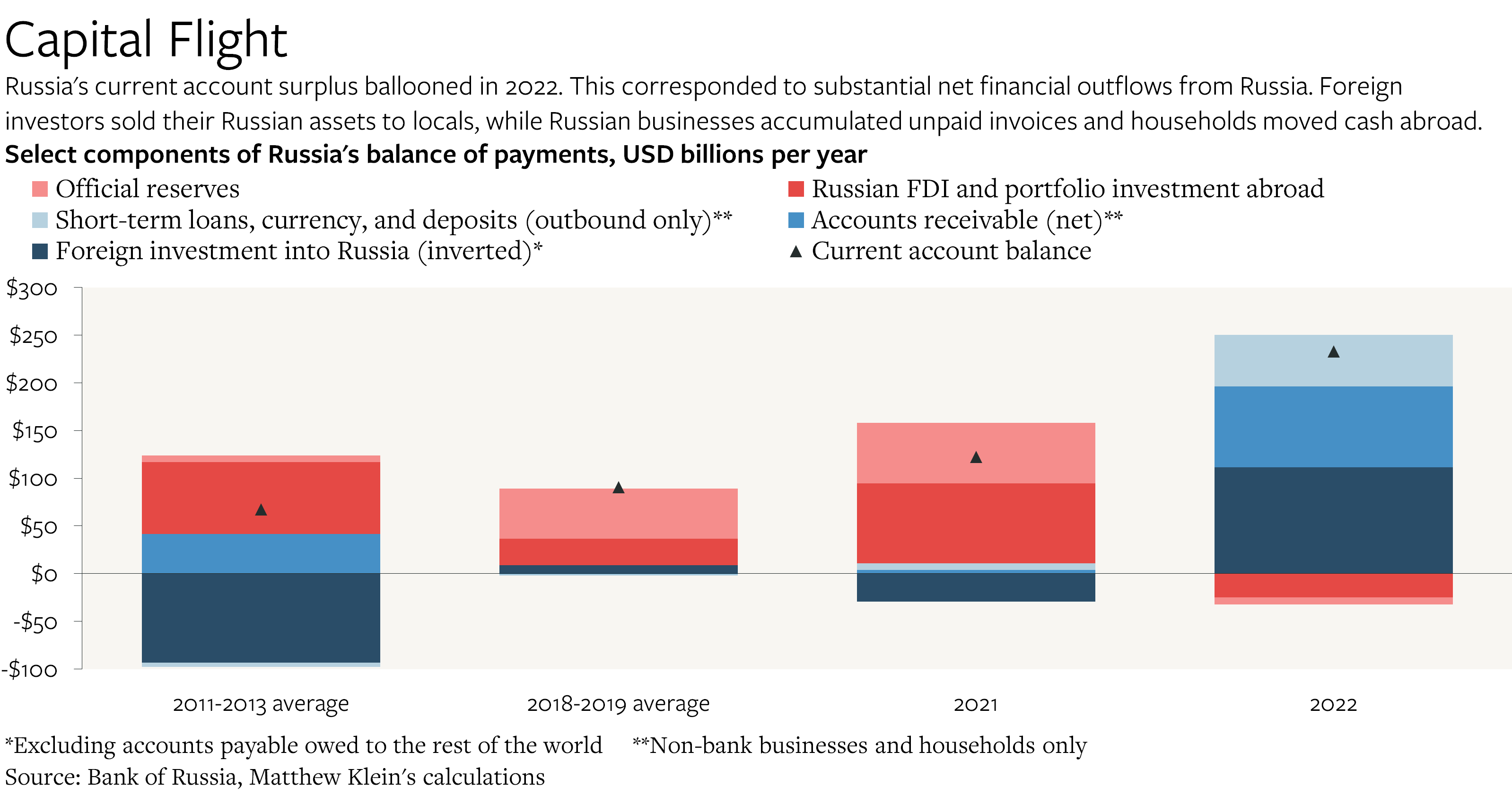 Where Has Russia's Current Account Surplus Gone?
